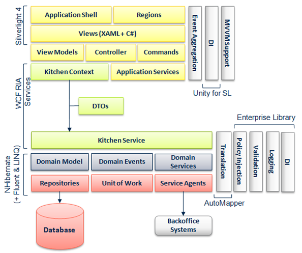 Silverlight Reference Architecture revisited The Continuous Improver